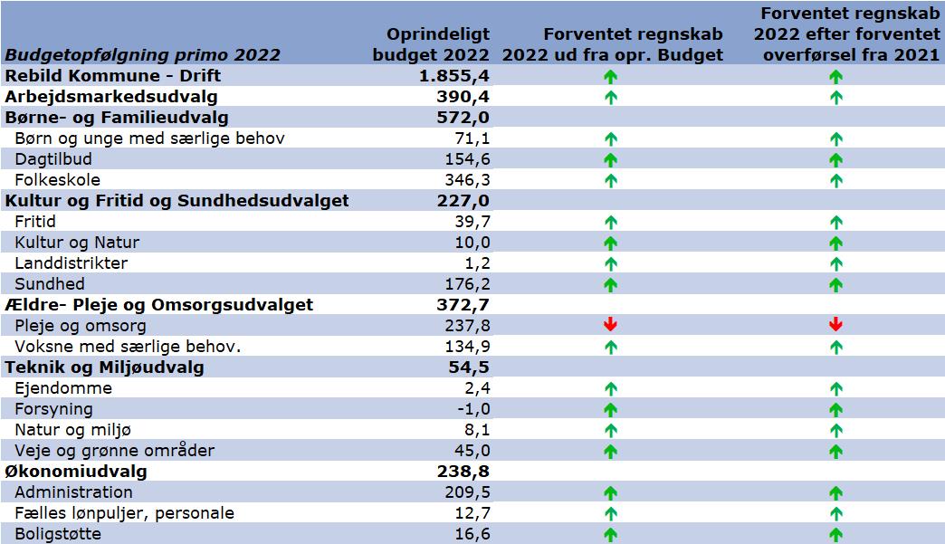 Børne- og Familieudvalget | Rebild kommune