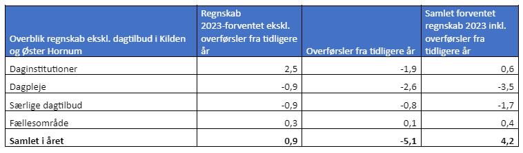 Børne- og Familieudvalget | Rebild Kommune